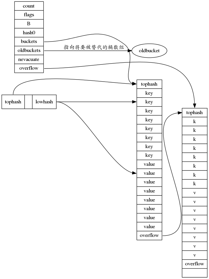 map当中bool真的值得优化成struct{}{}吗? | ggaaooppeenngg