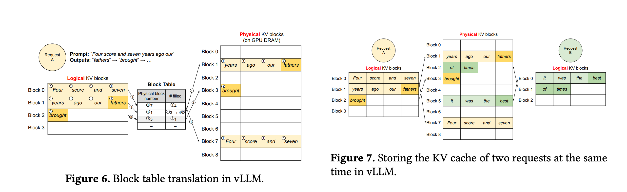 vLLM 分析 3 推理优化 | ggaaooppeenngg