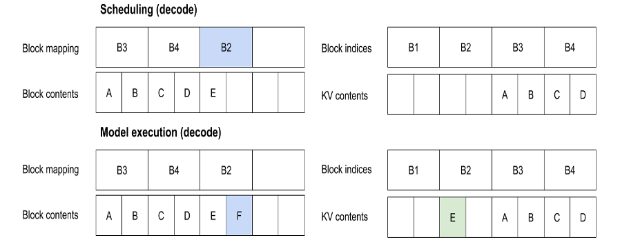 vLLM 分析 3 推理优化 | ggaaooppeenngg