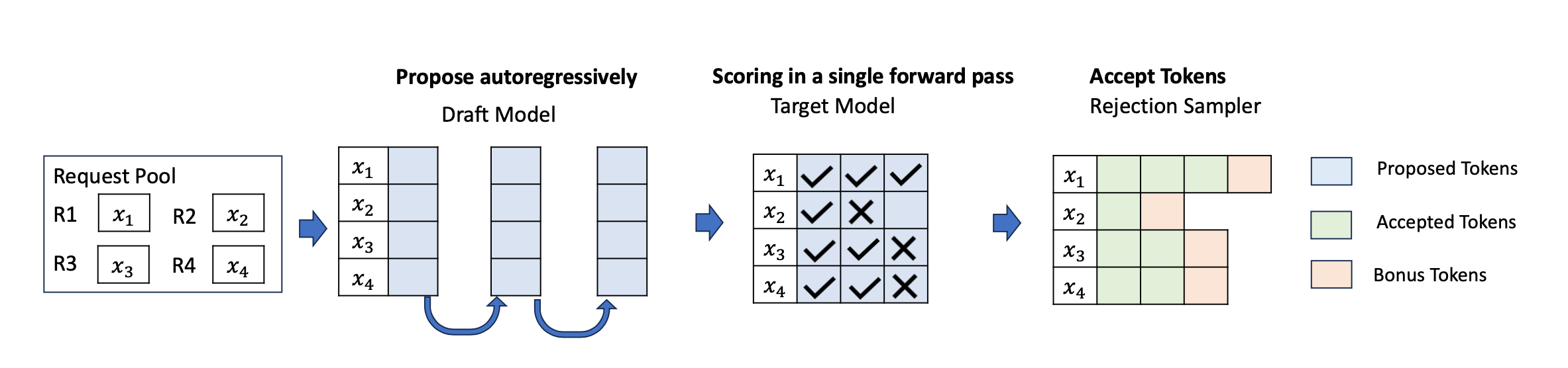 vLLM 分析 3 推理优化 | ggaaooppeenngg